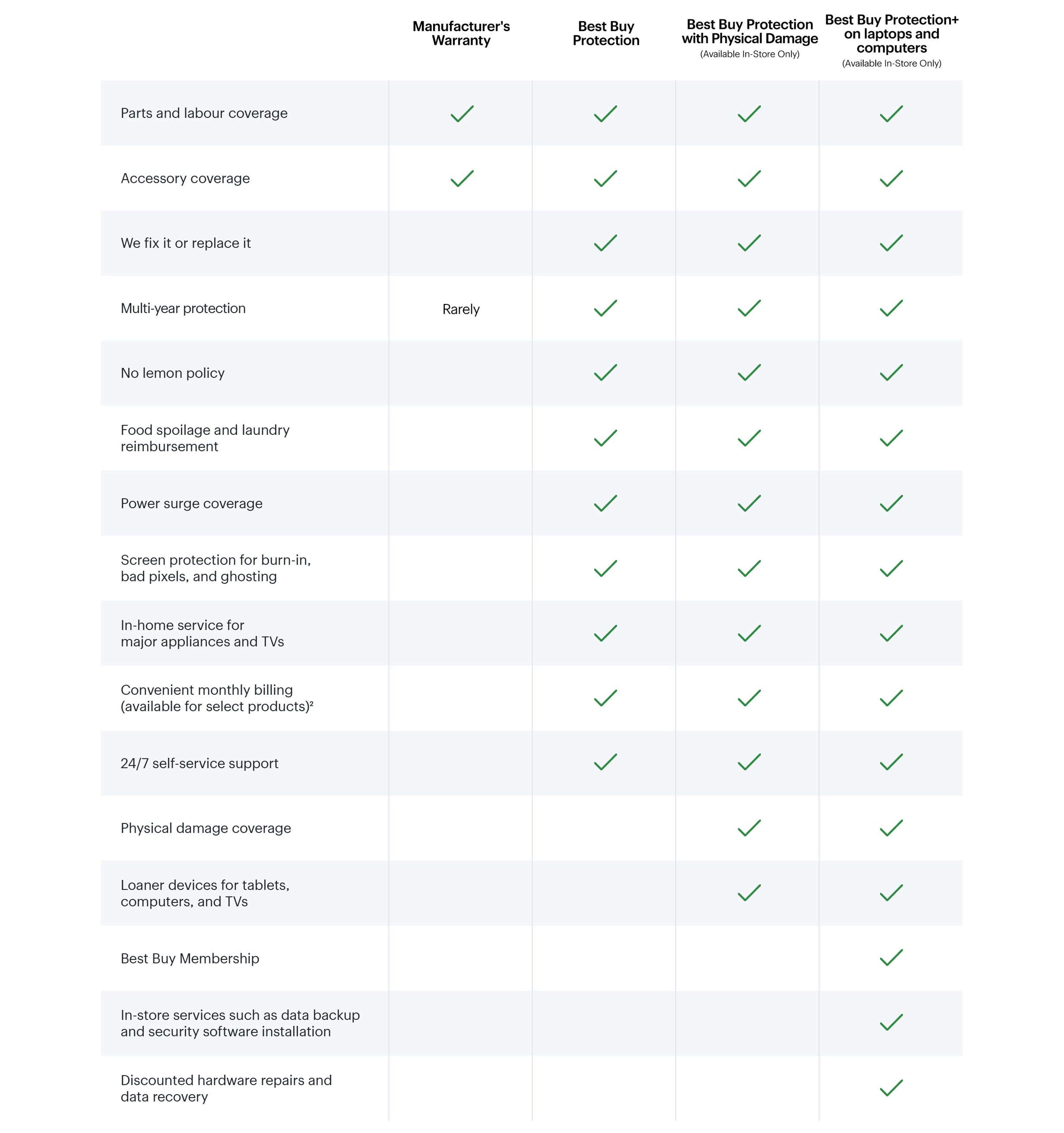 Best Buy Protection & Extended Warranty | Best Buy Canada